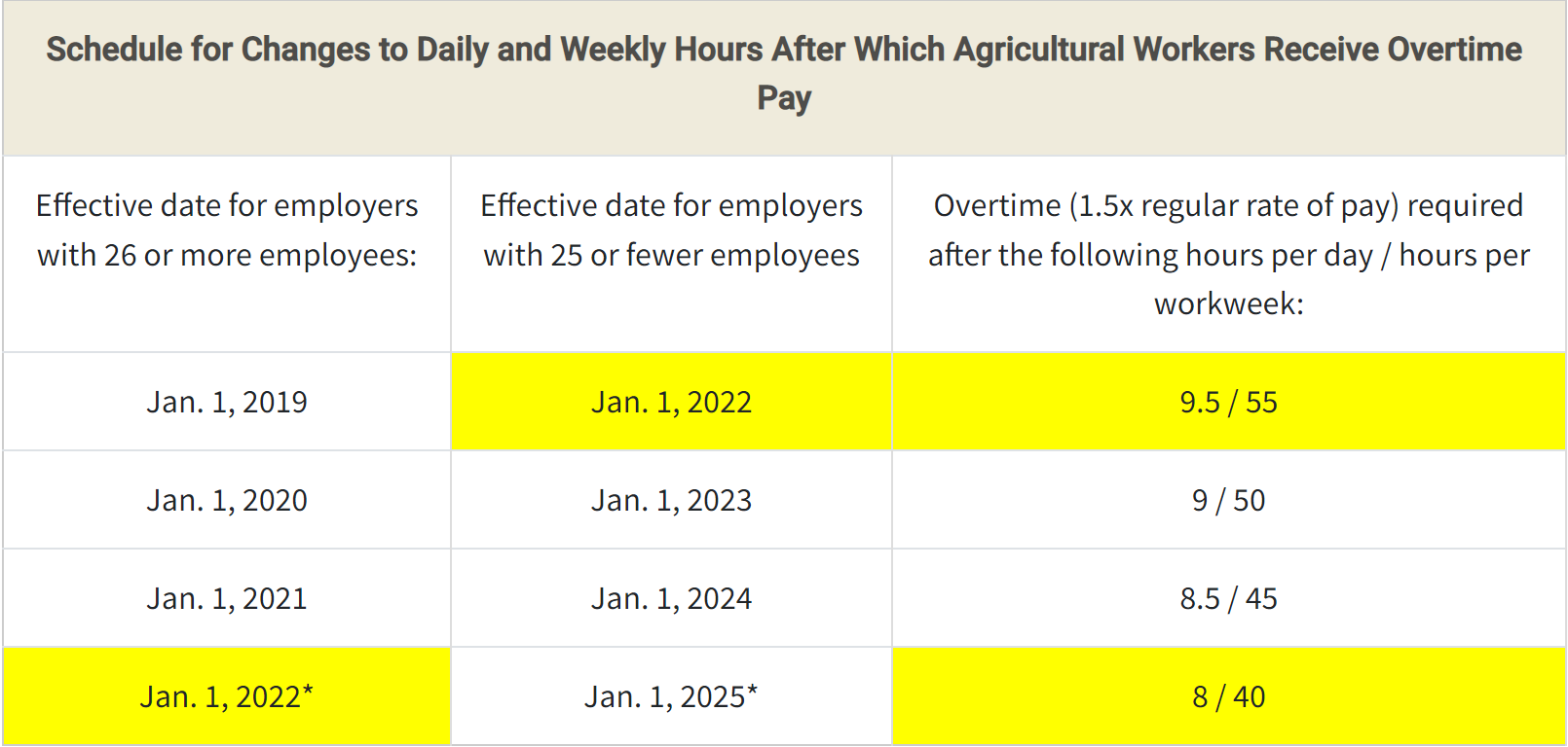 AB 1066: Additional Overtime Pay Rules for the Agricultural Industry ...